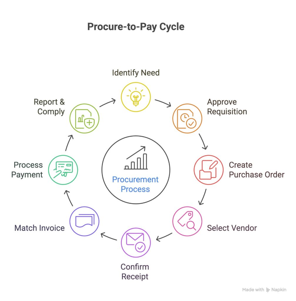 What Is the Procure to Pay Process | Guide to the P2P Cycle