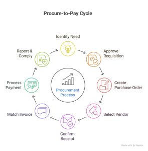 What Is the Procure to Pay Process | Guide to the P2P Cycle