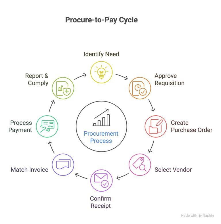 What Is the Procure to Pay Process | Guide to the P2P Cycle